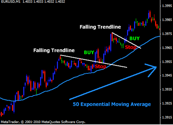 Forex Price Action Scalping Strategy - PROFITABLE FOREX TRADING!