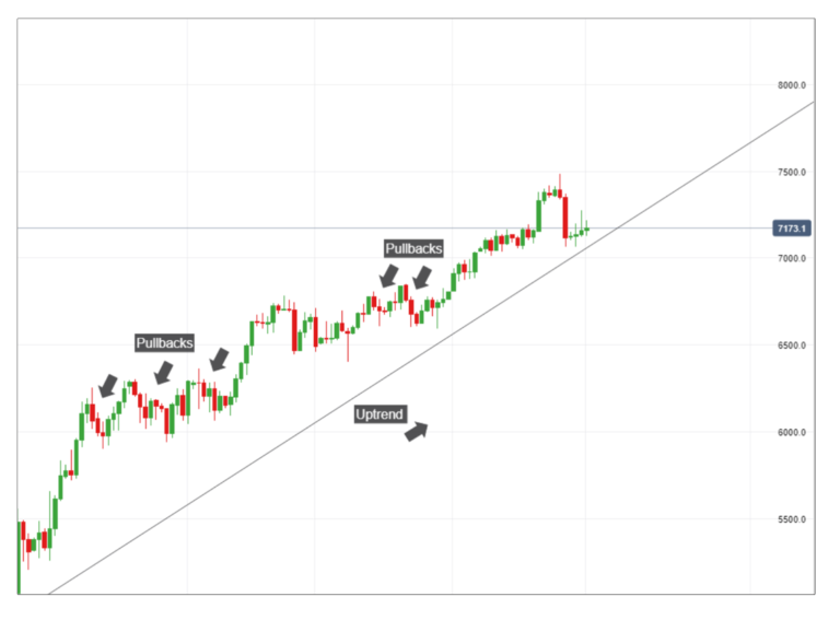 Pullback Trading Basics to Know - HOW TO PROFIT WITH PULLBACKS